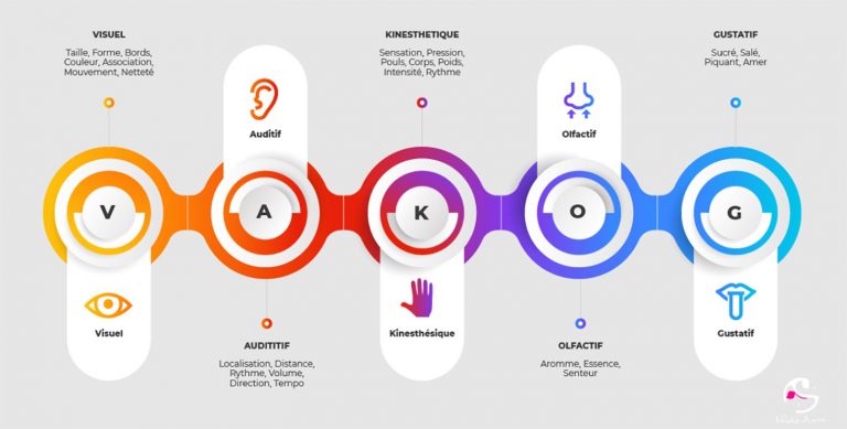 VAKOG en PNL : apprenez à mieux communiquer avec Moshé-Aaron